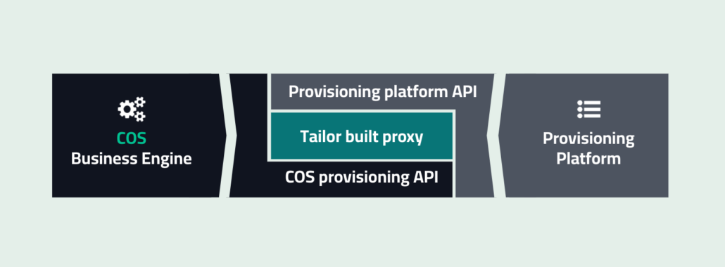 Fiber Network Software - Automate Your FTTH Business | COS
