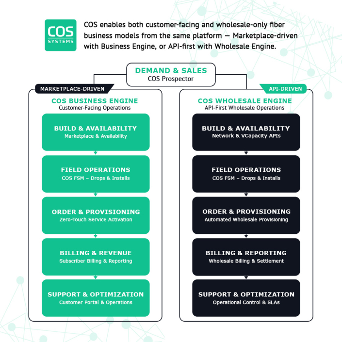 Fiber Network BSS/OSS Software | COS Systems